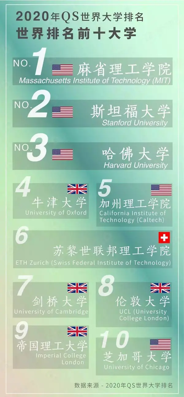 最新QS大学排名:清北再创新高！上大胜过985,高居TOP20,引热议！ - 知乎