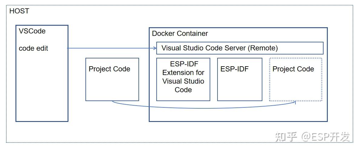 基于Docker快速搭建ESP32 IDF开发环境 - 知乎