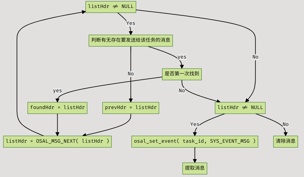 ZStack OSAL分析 - 知乎