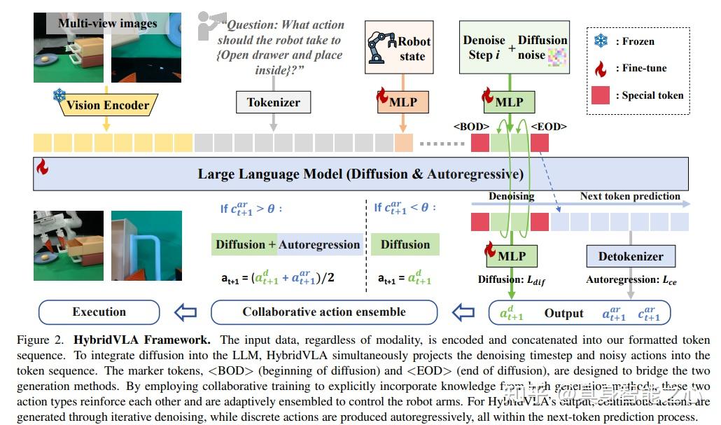 北京大学最新！HybridVLA：打通协同训练，各种任务中均SOTA~ - 知乎
