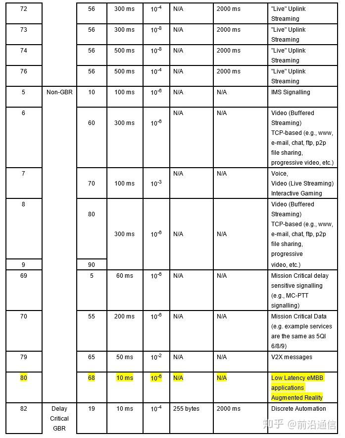 5G系统的QoS模型 - 知乎