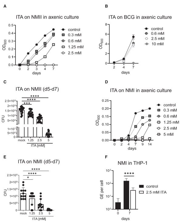 EMBO Mol Med丨14分丨巨噬细胞通过 ACOD1-衣康酸途径抑制伯氏柯克斯体以遏制 Q 热 - 知乎