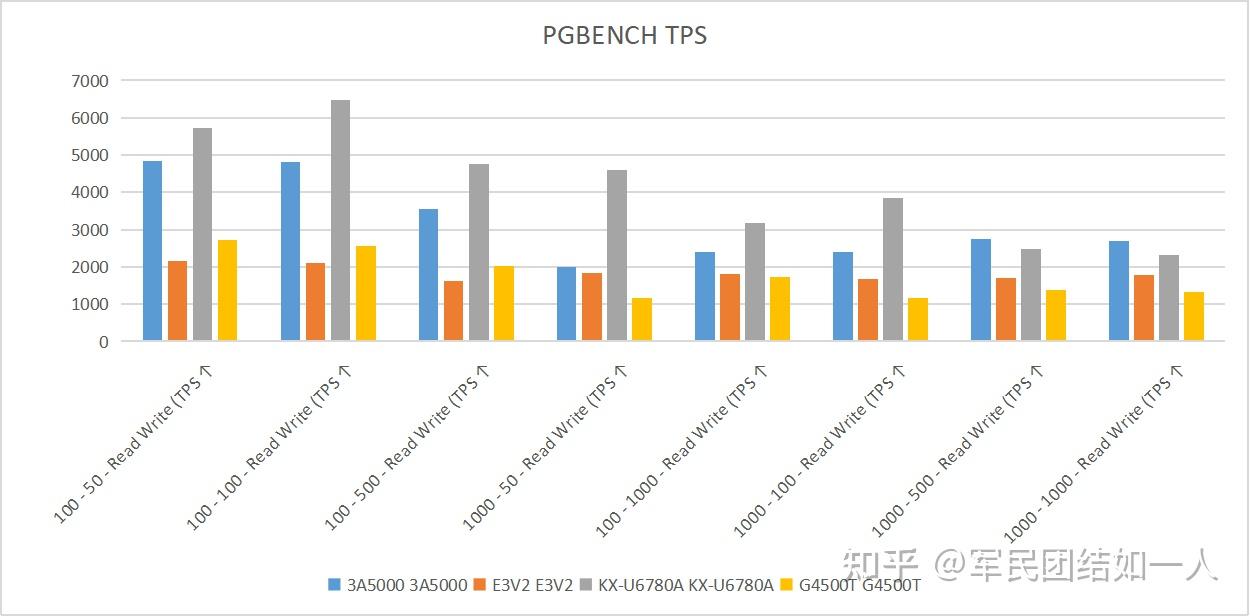龙芯、三代酷睿，兆芯处理器的数据库服务器性能测试 - 知乎