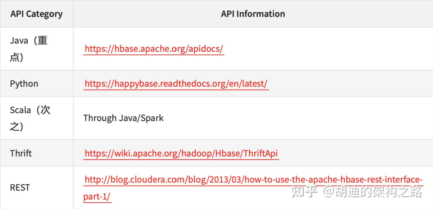 大数据开发教程——Apache HBase API介绍及性能优化 - 知乎