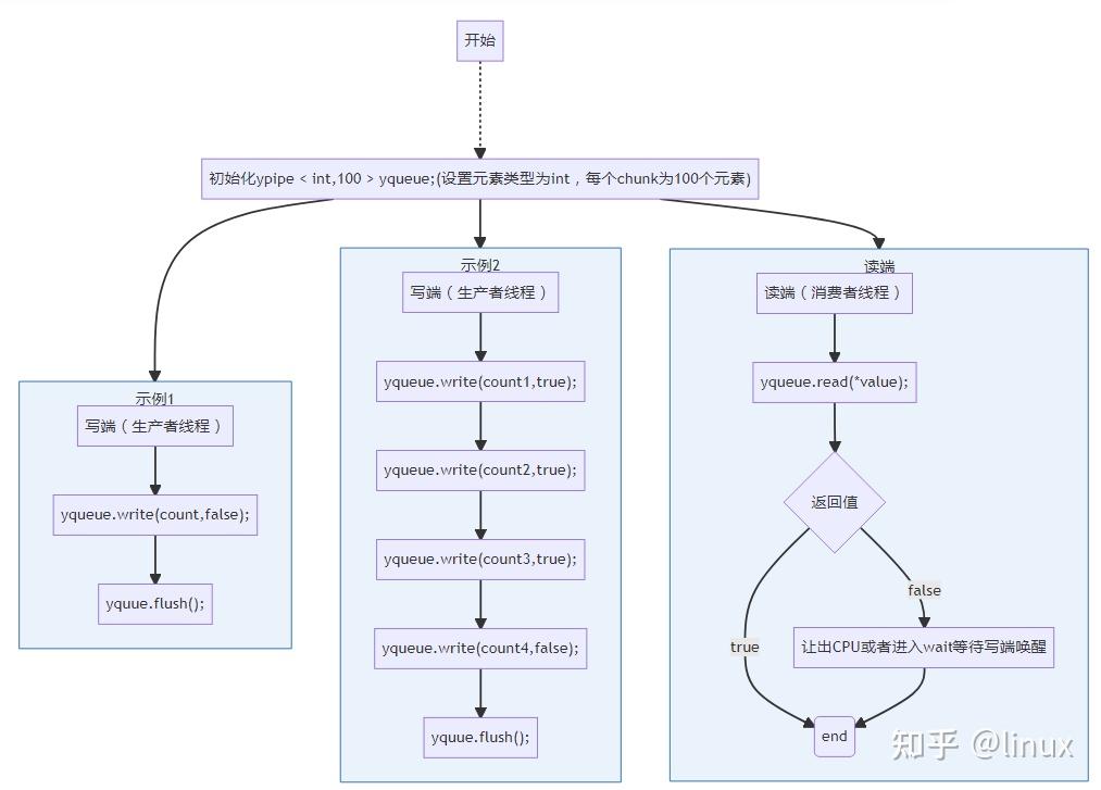 Linux基础组件之无锁消息队列ypipe/yqueue详解 - 知乎