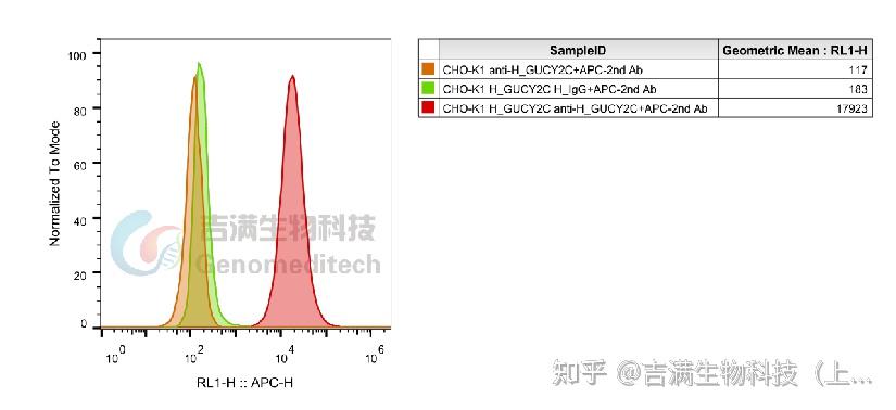 GUCY2C（GCC）：阻击结直肠癌 - 知乎
