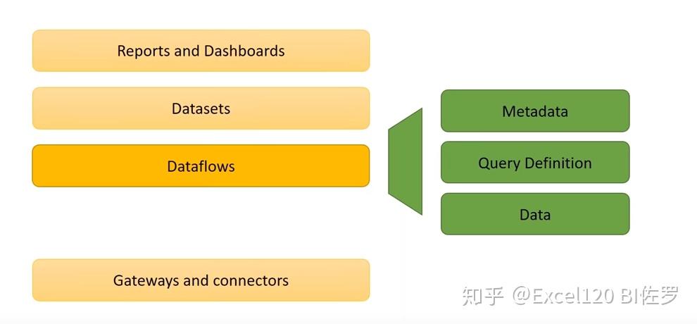PowerBI 推出企业级数据流 迎来PBI史上最大更新 - 知乎