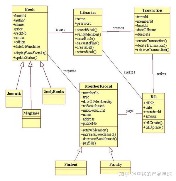 UML图如何绘制？ - 知乎