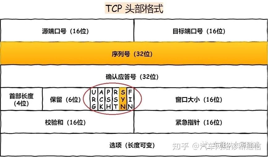 TCP协议的RST标志位 - 知乎