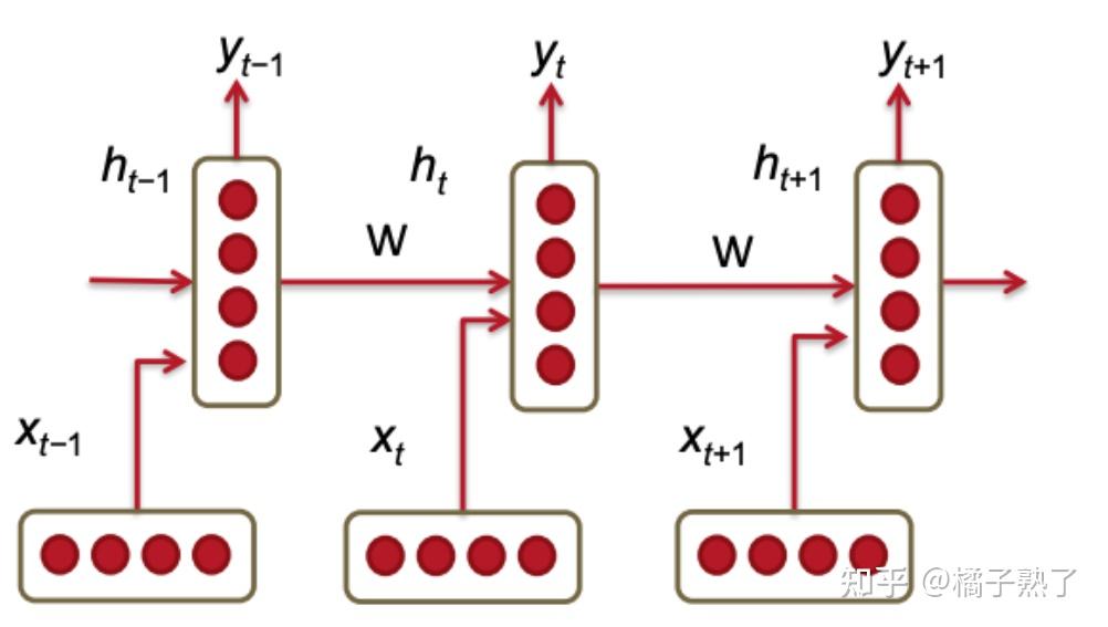 cs224n Lecture 6 Language Models and RNNs - 知乎