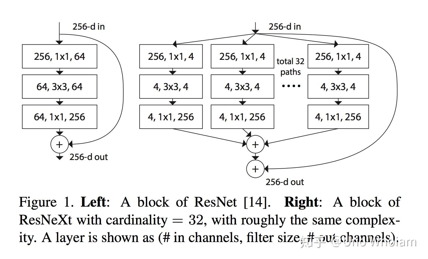 ResNet变体：WRN、ResNeXt & DPN - 知乎