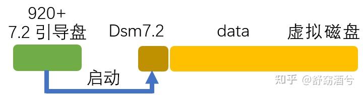 从DS3617+(6.17)到DS920+(7.2) ——我的黑群晖 - 知乎