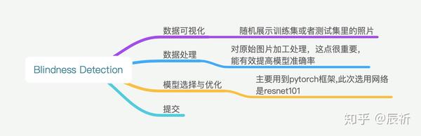kaggle初探：APTOS 2019 Blindness Detection（一） - 知乎