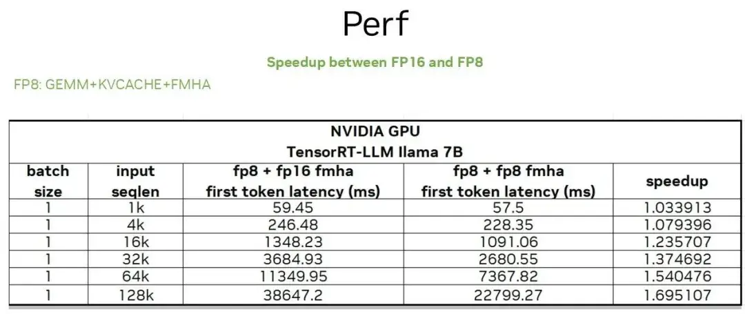TensorRT-LLM 低精度推理优化：从速度和精度角度的 FP8 vs INT8 的全面解析 - 知乎