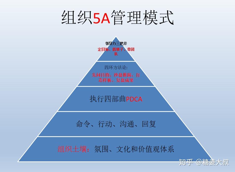 企业管理的5A模型 - 知乎