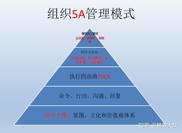 企业管理的5A模型 - 知乎