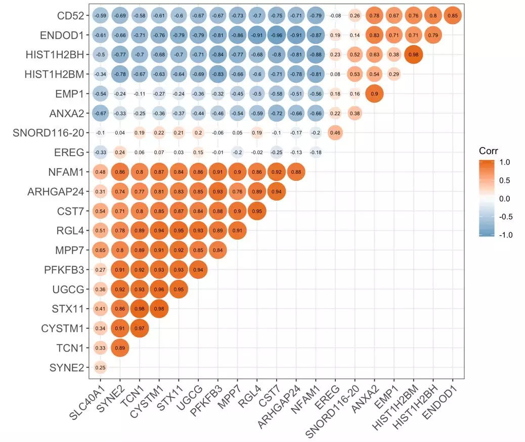 科研绘图 | 相关性热图，这样画才好看？ - 知乎
