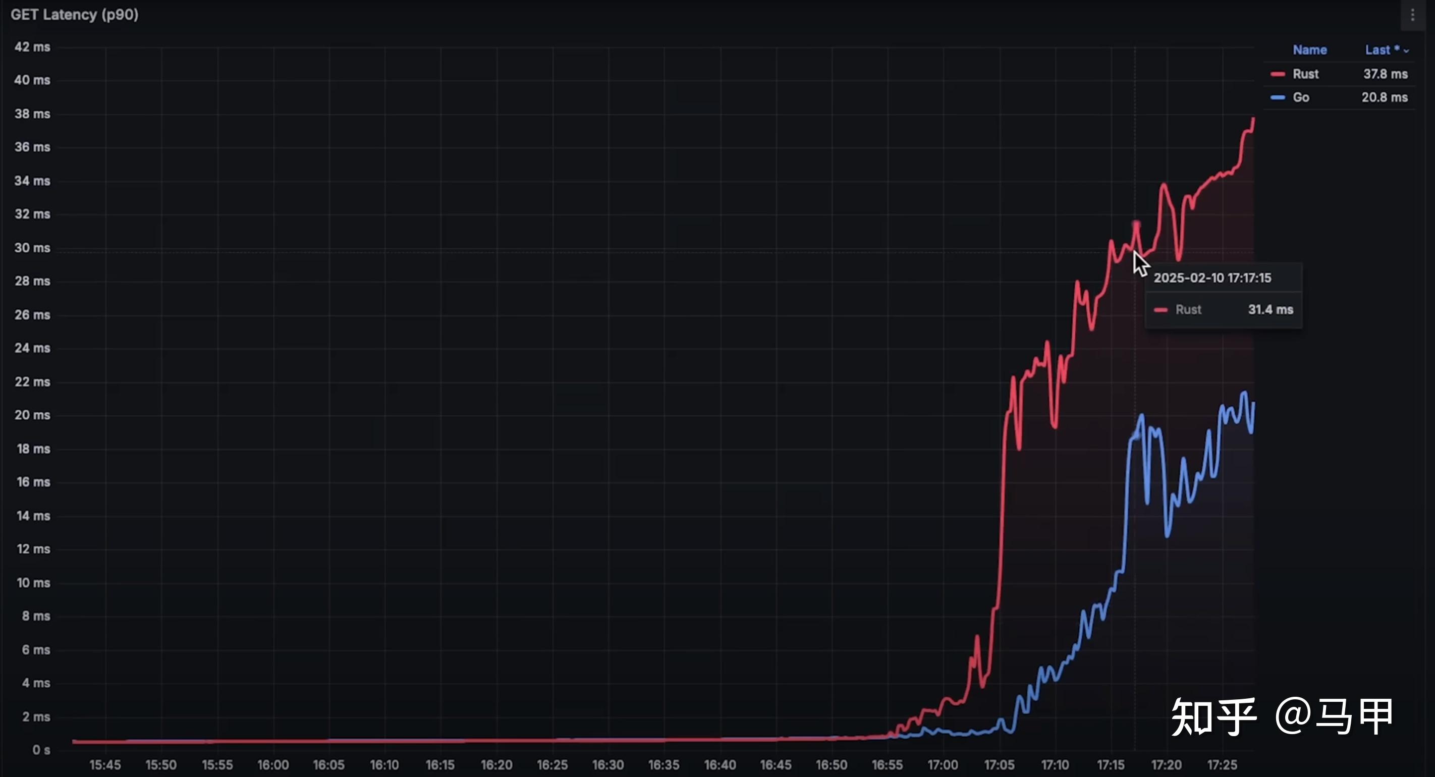 Rust vs. Go: 在使用最快框架时的性能测试[译] - 知乎