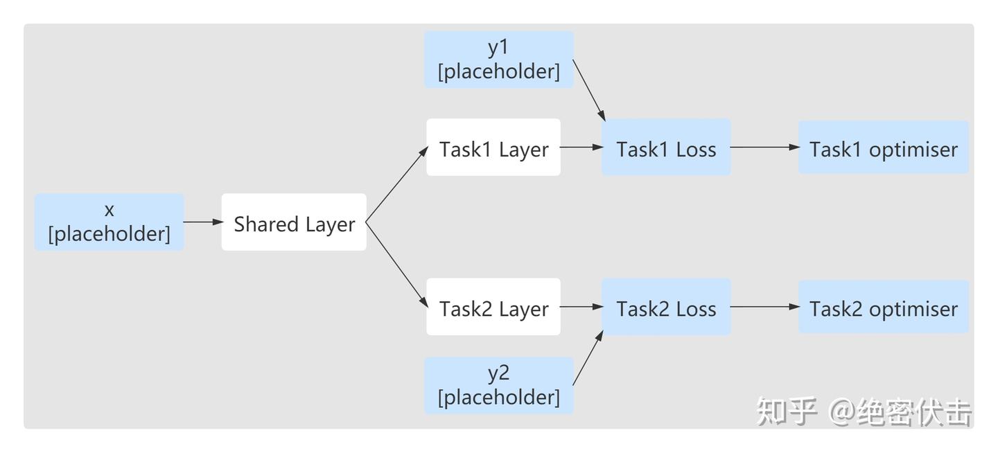 多目标学习在推荐系统的应用(MMOE/ESMM/PLE) - 知乎