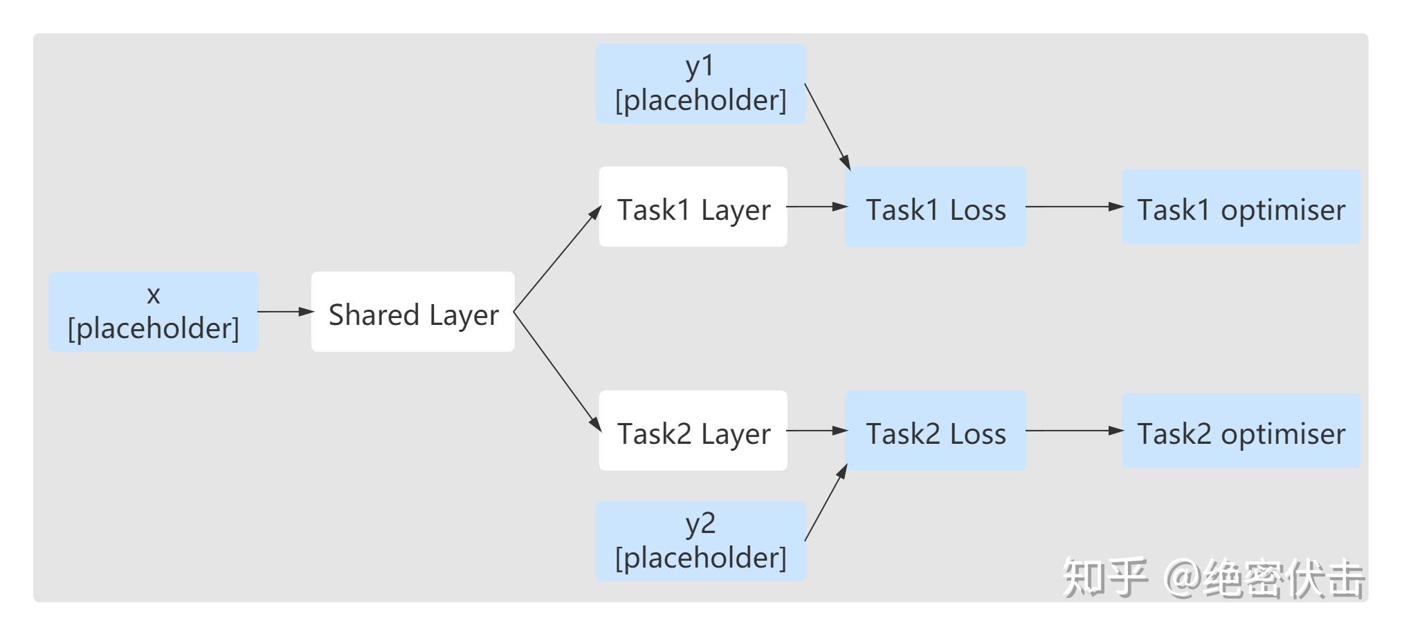 多目标学习在推荐系统的应用(MMOE/ESMM/PLE) - 知乎