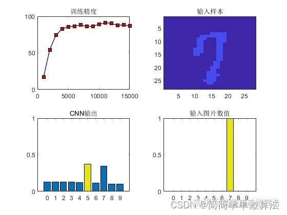 基于CNN卷积网络的MNIST手写数字识别matlab仿真,CNN编程实现不使用matlab工具箱 - 知乎