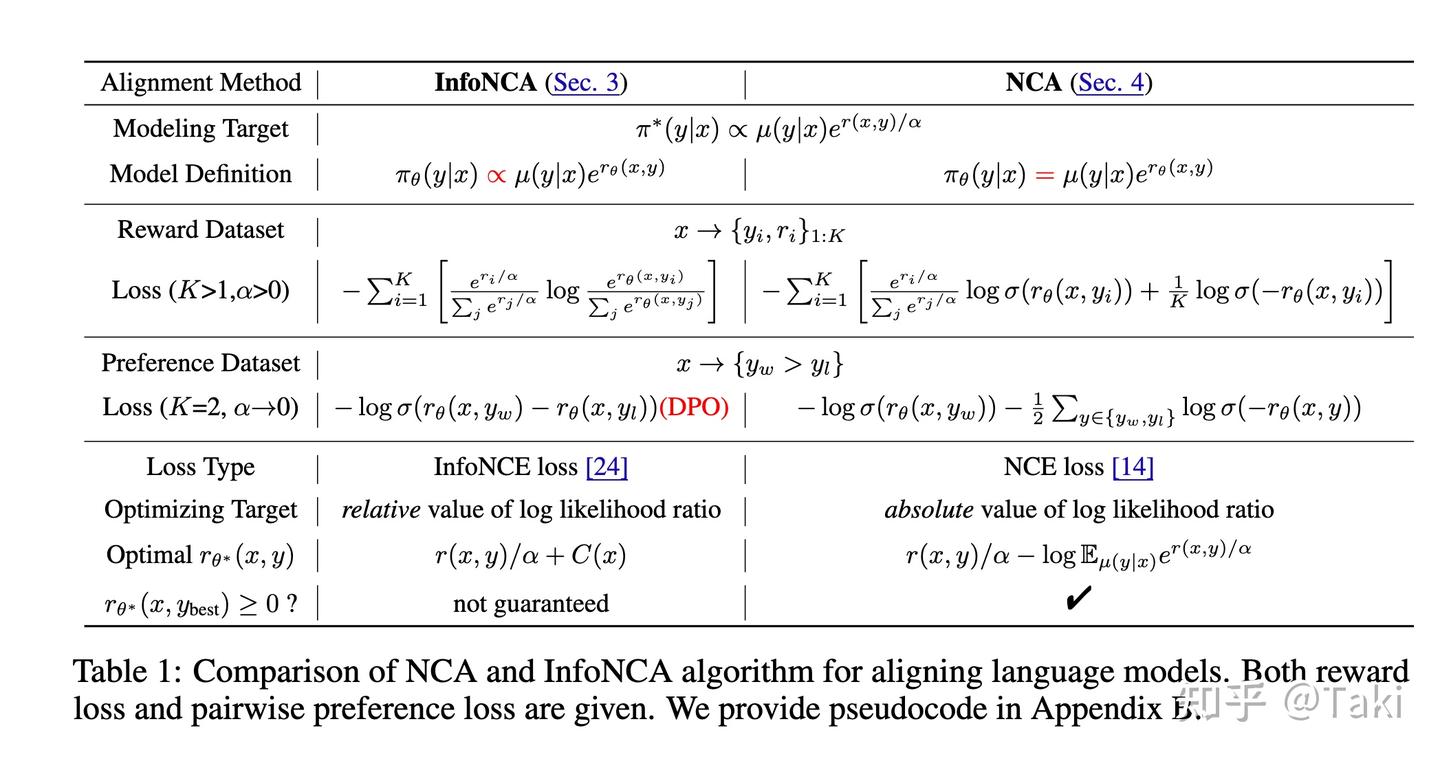 Noise Contrastive Alignment of Language Models with Explicit Rewards - 知乎