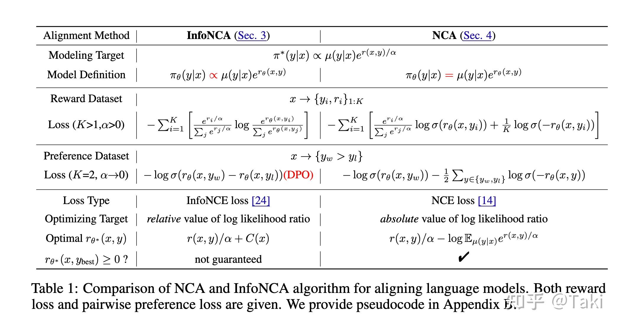 Noise Contrastive Alignment of Language Models with Explicit Rewards - 知乎