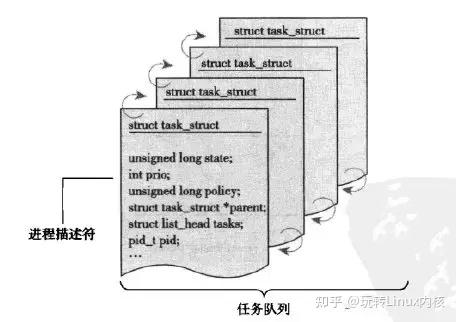一文让你彻底了解Linux进程(超详细~) - 知乎