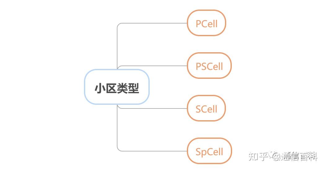 5G 有哪些小区类型、小区组和小区节点？ - 知乎
