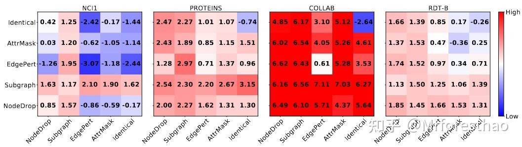 Graph Contrastive Learning with Augmentations阅读笔记 - 知乎
