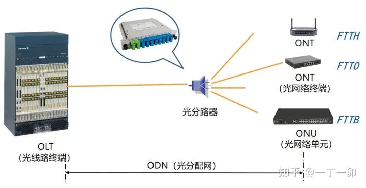 PON/EPON/GPON/OAM/OMCI协议全解析【很详细】 - 知乎