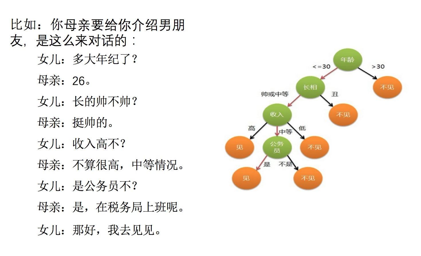 决策树算法详解 知乎 