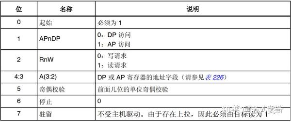 SWD下载器通信协议底层原理 - 知乎