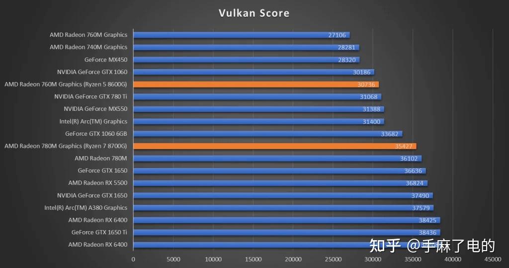 Radeon 780M核显性能表现抢眼，或不输老一辈1060 - 知乎
