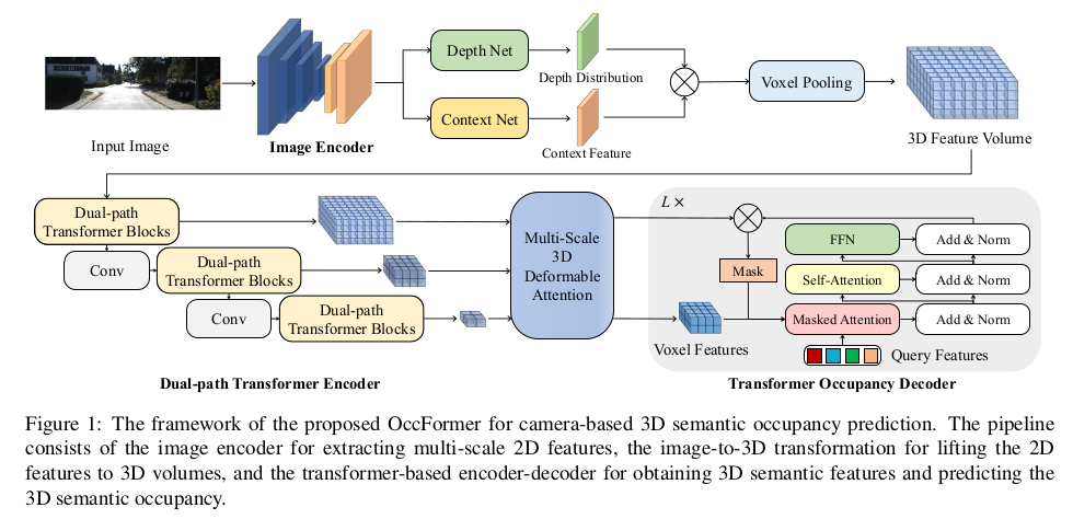 Occformer Dual Path Transformer For Vision Based 3d Semantic Occupancy Prediction 知乎