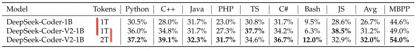 大模型·DeepSeek(2)：DeepSeek-Code-V2 - 知乎