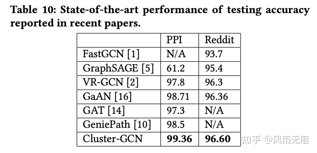 图神经网络也可以很快——Cluster-GCN - 知乎