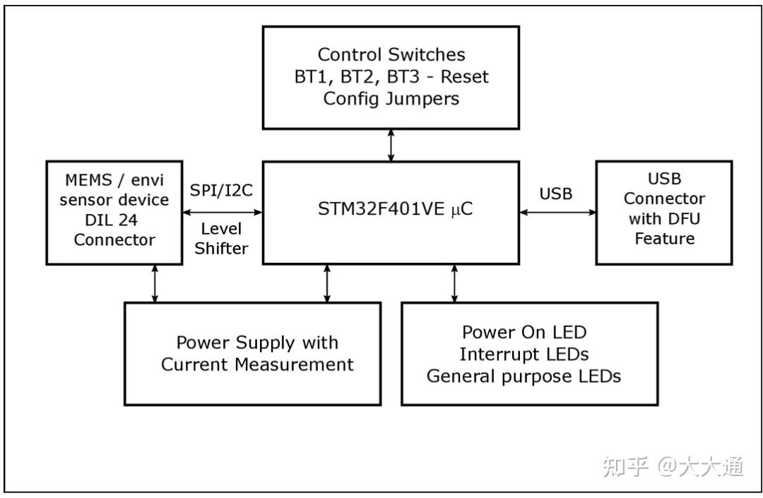 高效开发利器：STEVAL-MKI109V3 MEMS主板全面解析 - 知乎