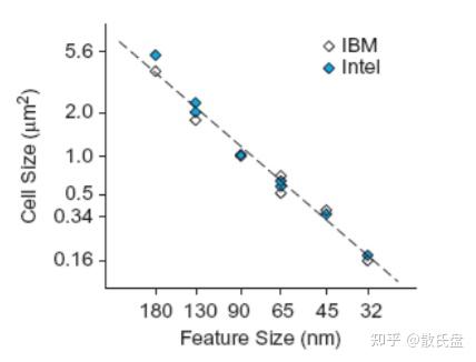SRAM的尺寸和面积 - 知乎