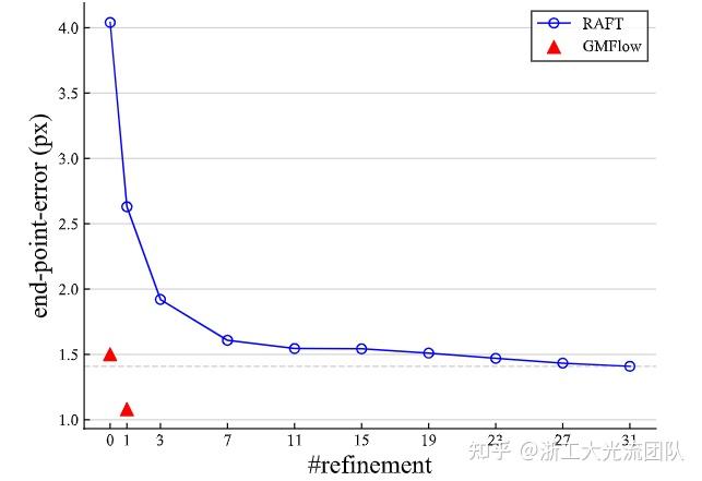 GMFlow : Learning Optical Flow via Global Matching 笔记 - 知乎