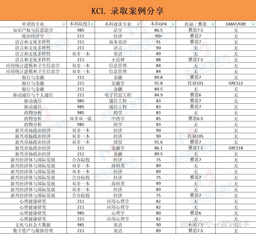 KCL 23fall offer案例分享 - 知乎