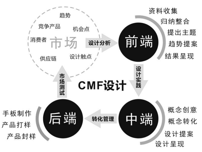 CMF设计流程你知道吗？ - 知乎