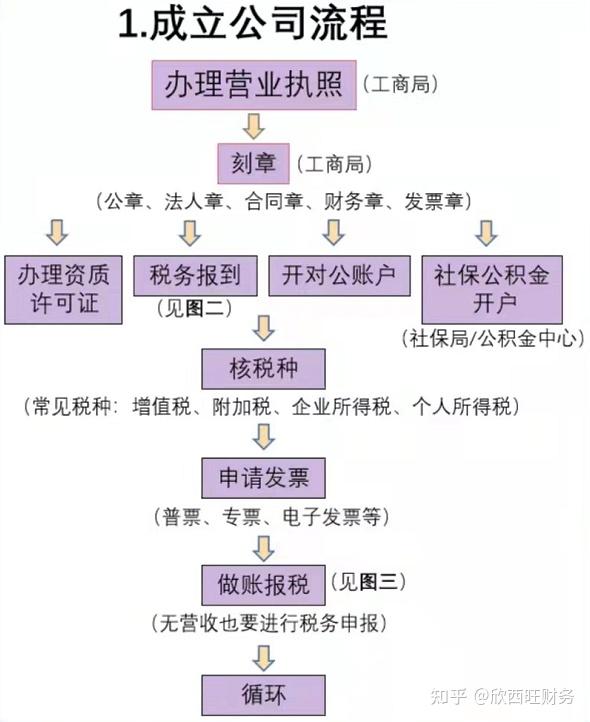 新手开公司注册、开户、报税流程图 (建议收藏) 知乎