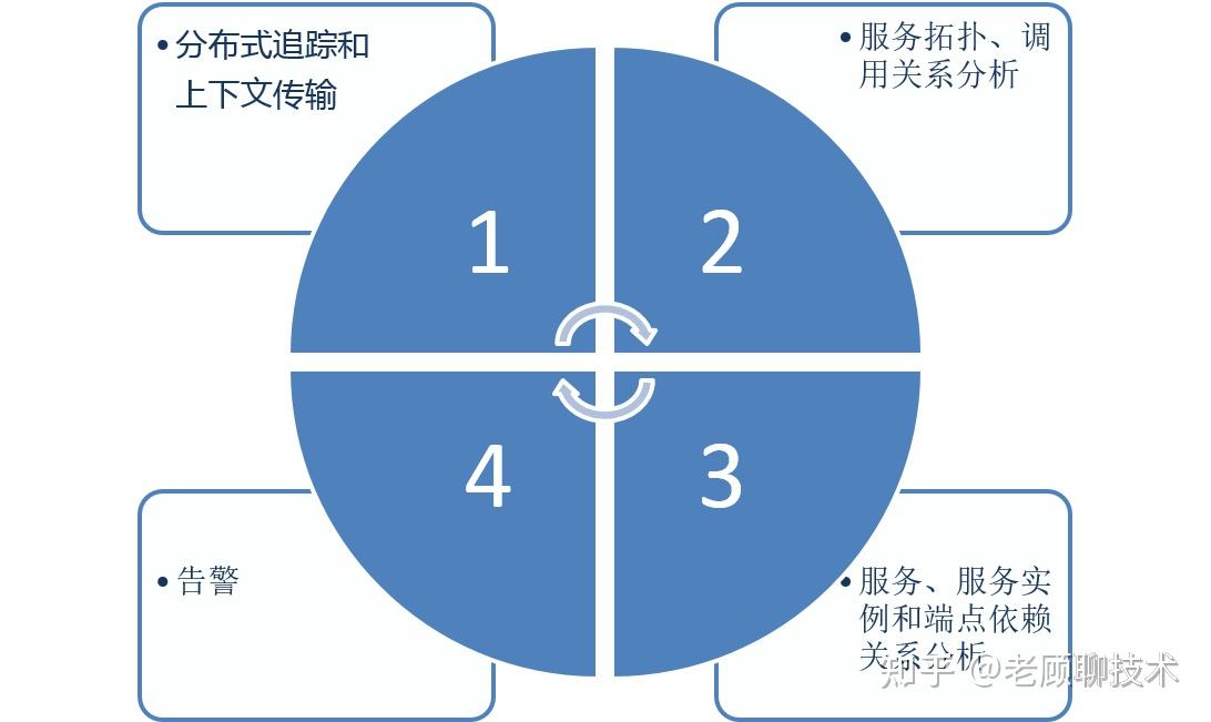 如何定位微服务异常之链路跟踪APM工具 - 知乎