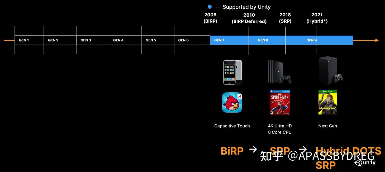 Unity 的渲染架构（SIGGRAPH 2021 Course） - 知乎