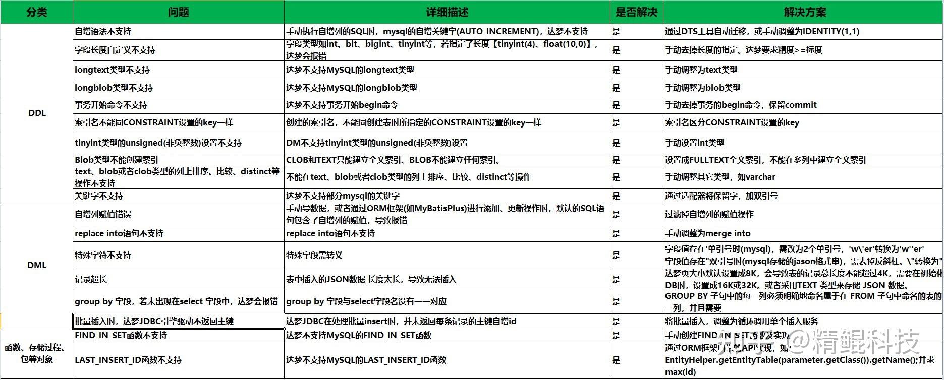 MySQL数据库迁移至达梦(DM8)数据库的思路 - 知乎