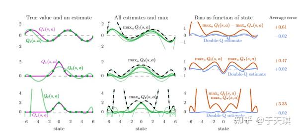 Deep Reinforcement Learning with Double Q-Learning 论文剖析 - 知乎