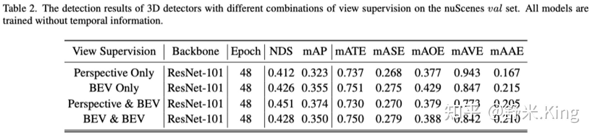 一文读懂BEVFormer v2: nuScenes camera-only大幅领先的新SOTA - 知乎