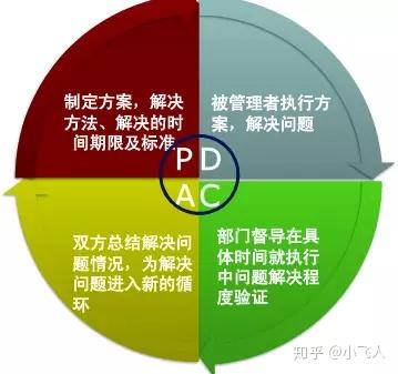 史上最强的PDCA使用指南解析 - 知乎