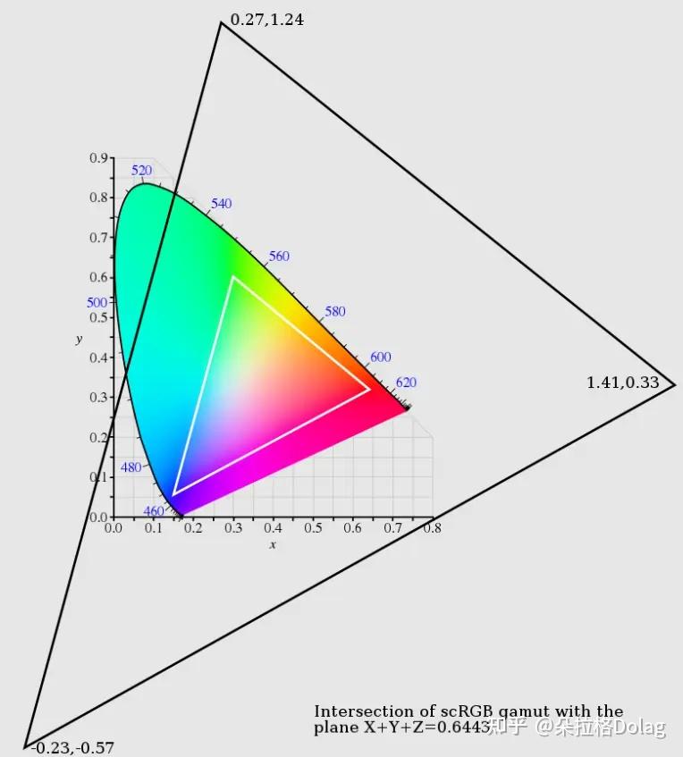 色彩空间、HDR与ACES - 知乎